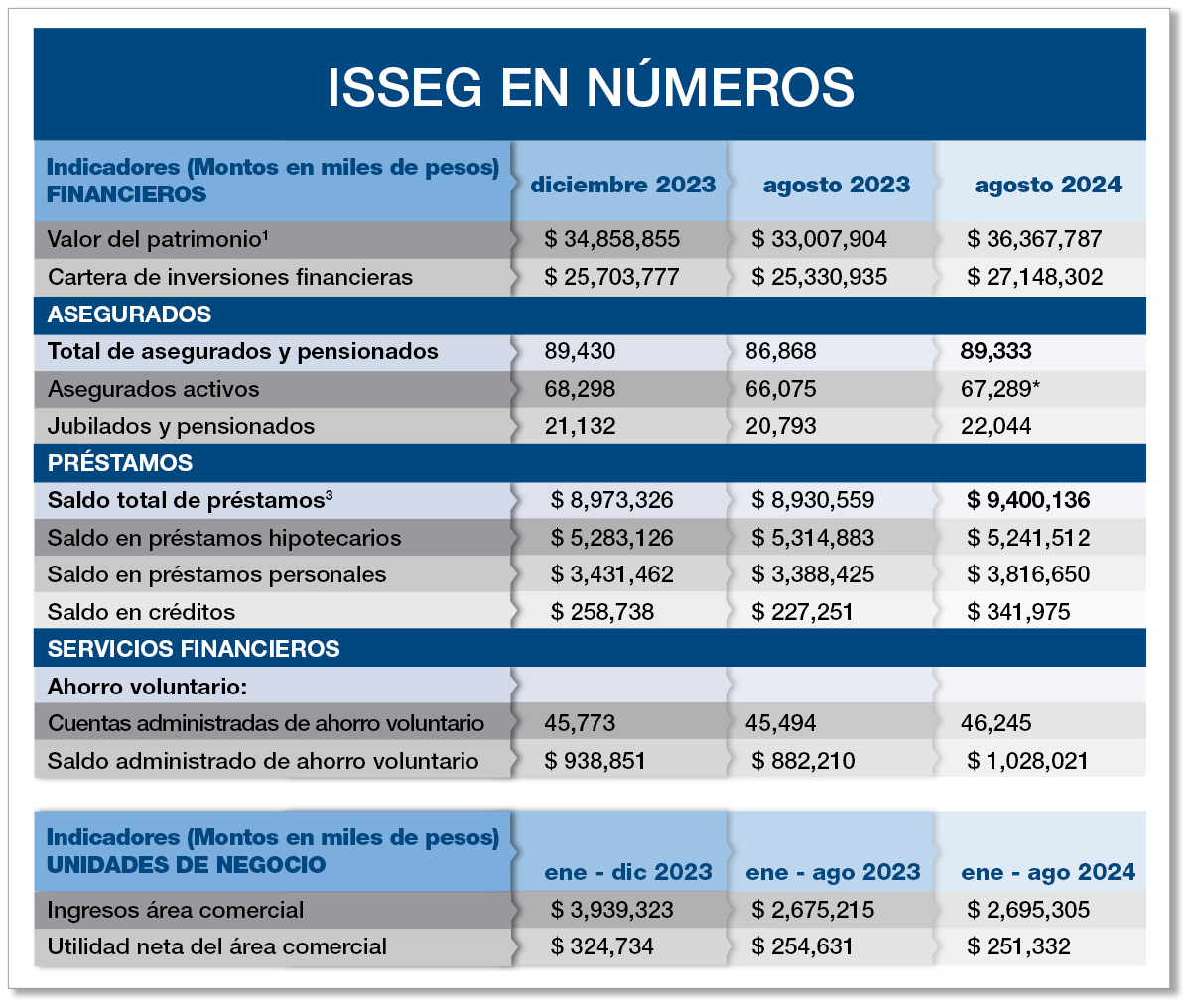 ISSEG en números – Instituto de Seguridad del Estado de Guanajuato