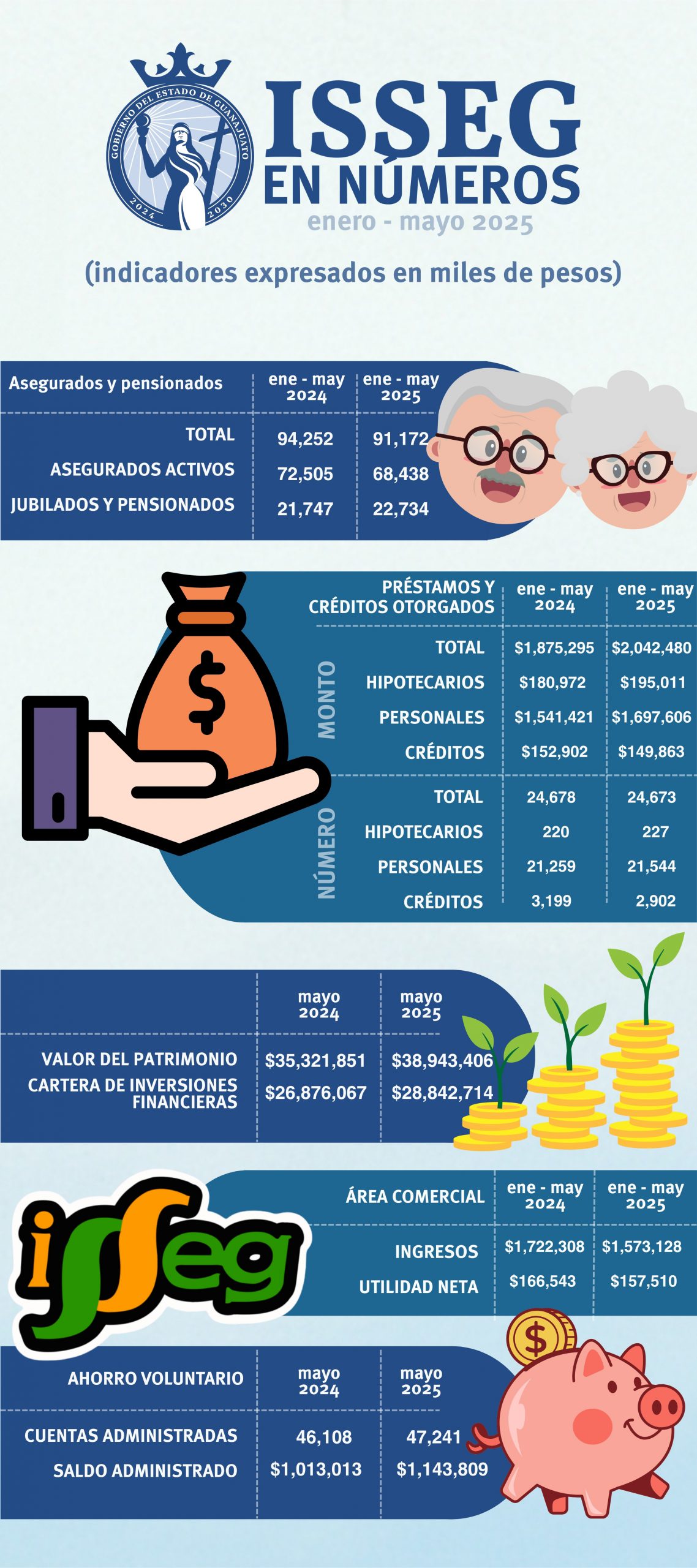 ISSEG en números – Instituto de Seguridad del Estado de Guanajuato
